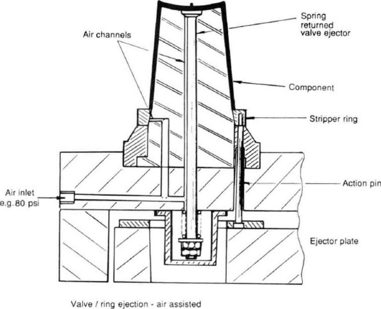 5 Ejection Methods For Plastic Mold -Topworks Plastic Molding
