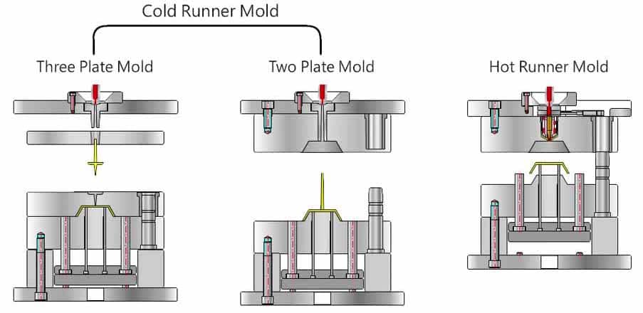 2 Plates Mold 3 Plates Mold And Hot Runner Mold Topworks Plastic Molding