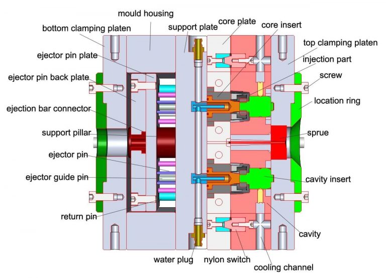 Custom Unscrew Injection Molds Company In China