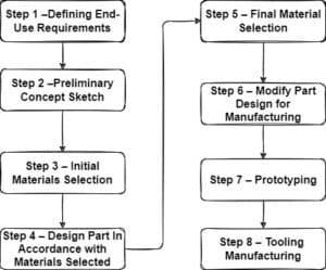 The Whole Process For Plastic Part Design